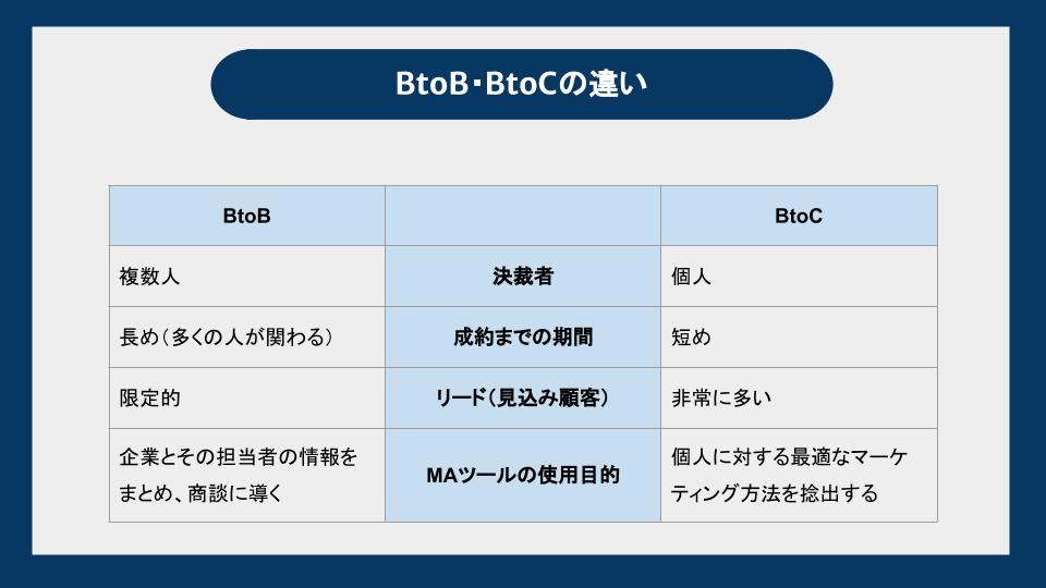 BtoC向けMAツールとは？導入するメリットと活用事例を紹介！ - 株式会社Hub Works