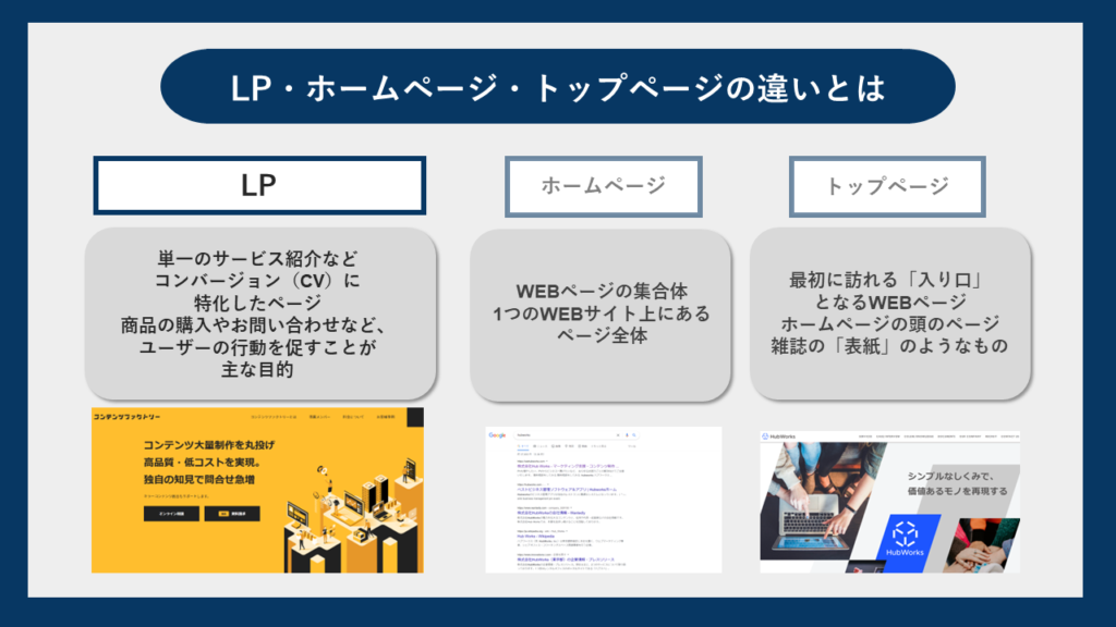 LPとは？特徴からメリット・デメリット・制作や運用のコツまで解説 - 株式会社Hub Works