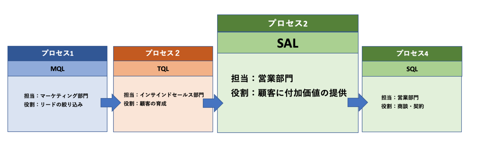 マーケティングにおけるSQLとは？MQLとの違いや重要性を解説 - 株式会社Hub Works