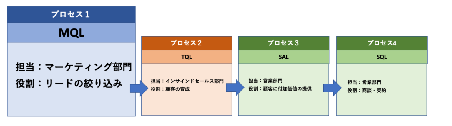 マーケティングにおけるSQLとは？MQLとの違いや重要性を解説 - 株式会社Hub Works