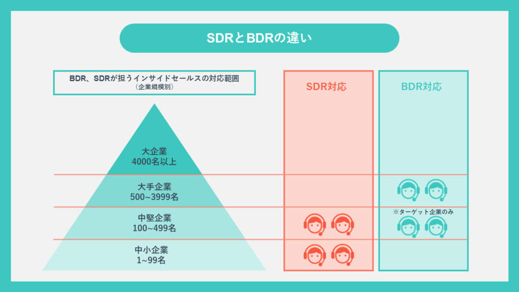 SDRとはどんな営業を行うのか？BDRとの4つの違いをおさえよう - 株式会社Hub Works