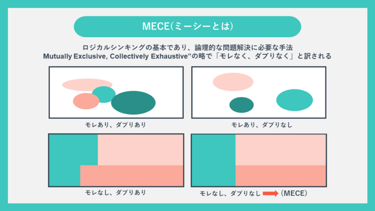 MECE（ミーシー）とは？ビジネスでの重要性やフレームワークも紹介 - 株式会社Hub Works