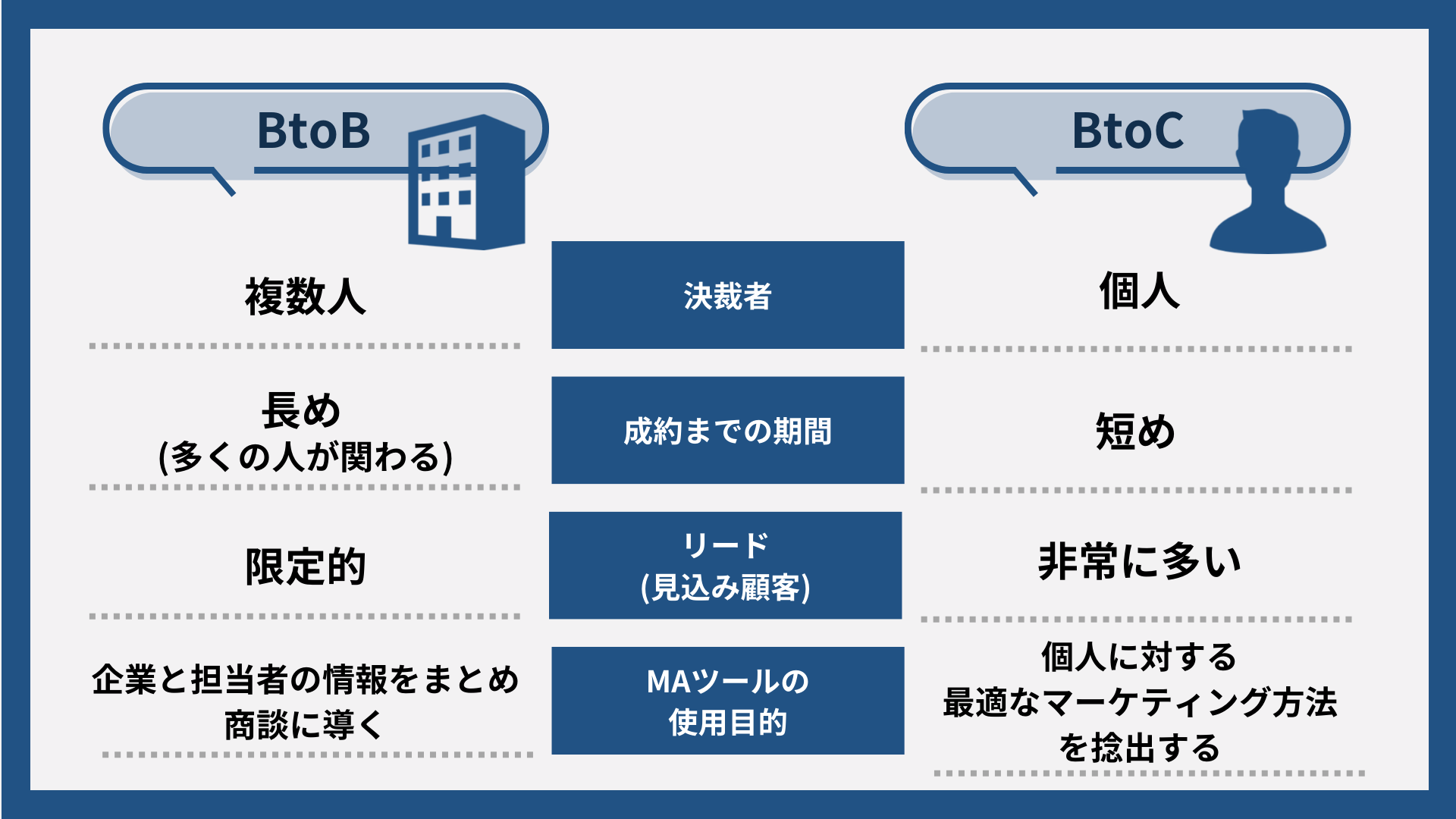 BtoCに適したMAツールとは？おすすめ12選と成功事例を紹介！ - 株式会社Hub Works