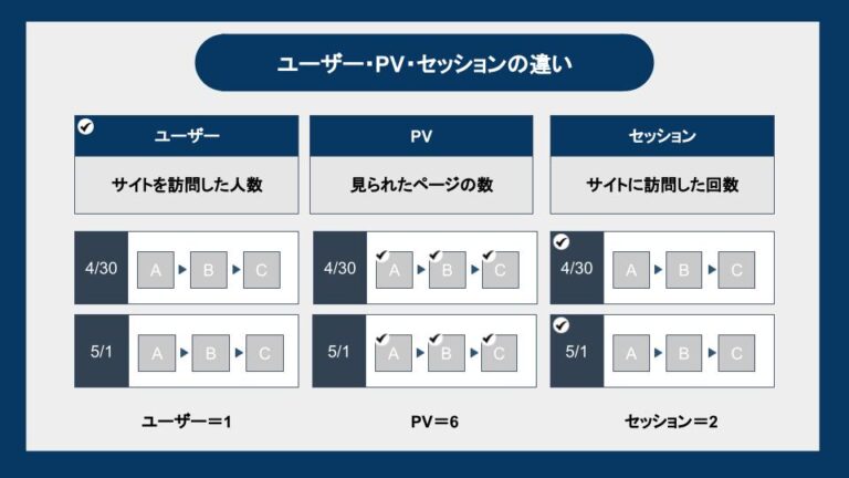 UU（ユニークユーザー）数を調べるには？PV数との違いも解説 - 株式会社Hub Works