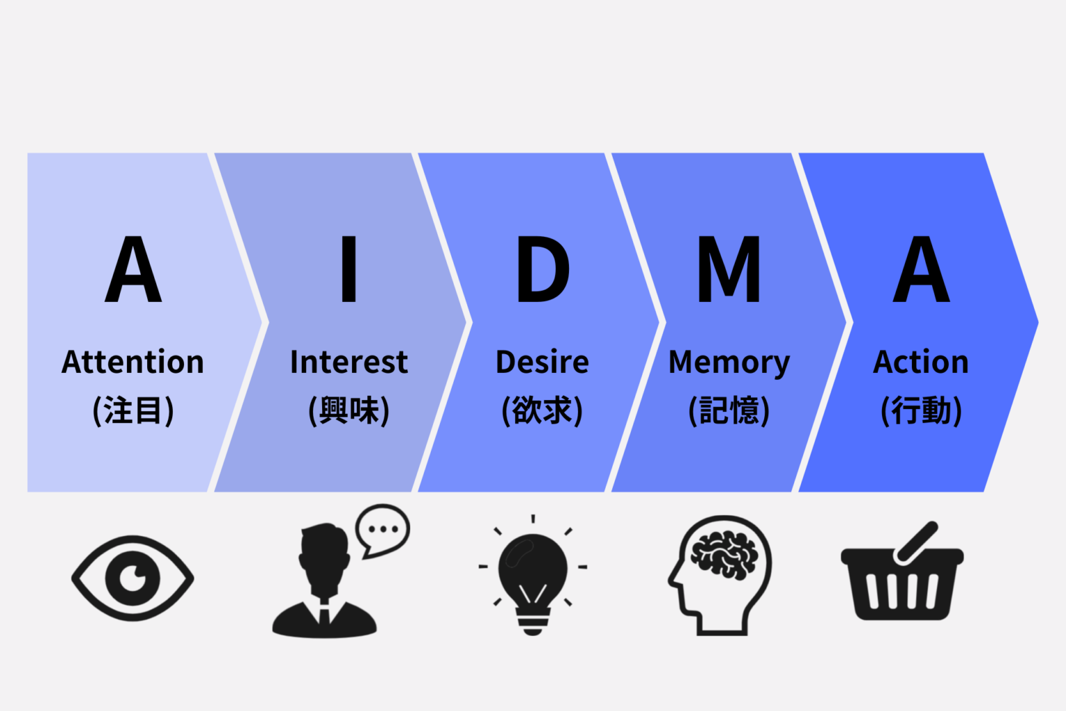 【図解あり】BtoBマーケティングのフレームワークを用いて効果的な施策を進めよう！ - 株式会社Hub Works