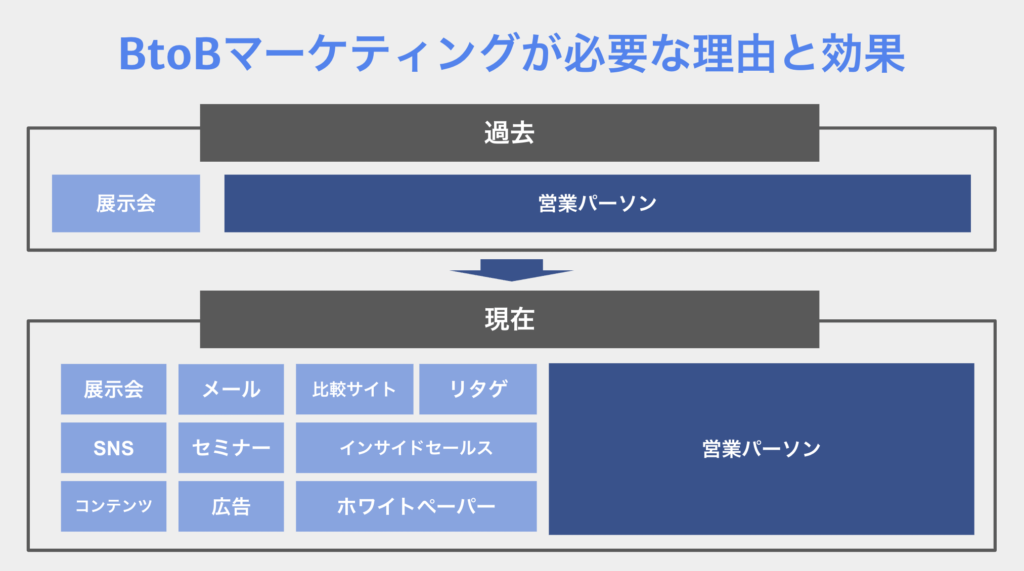 【実績公開】BtoBマーケティングとは？基本プロセスや手法と事例 - 株式会社Hub Works
